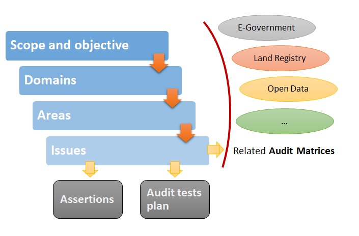 Active IT Audit Manual